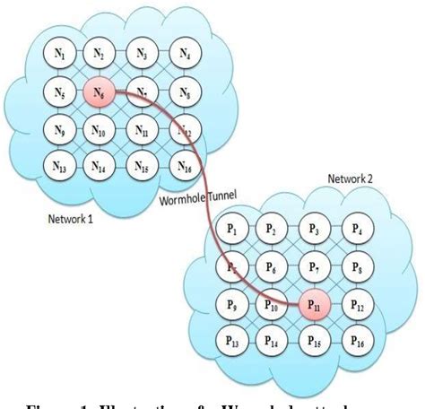 Figure 1 From A Hybrid Approach To Modified Aodv Protocol To Detect And
