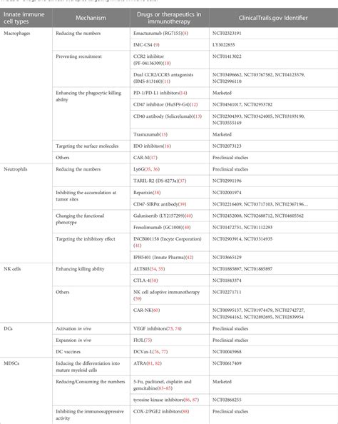 Table 1 From The Role Of Innate Immune Cells In The Tumor
