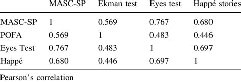 Intercorrelations Between Social Cognition Tests Download Table
