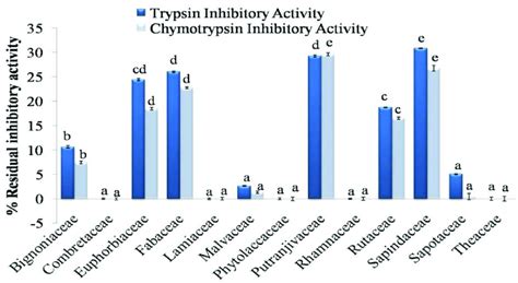 Comparison Of Trypsin And Chymotrypsin Inhibitory Activity Of Download Scientific Diagram