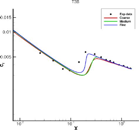 Figure 2 From Validation Of Intermittency Model For Transition Prediction In A Rans Flow Solver
