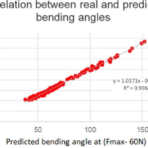 Neural Network Estimations Are In Good Agreement With Experimental Download Scientific Diagram