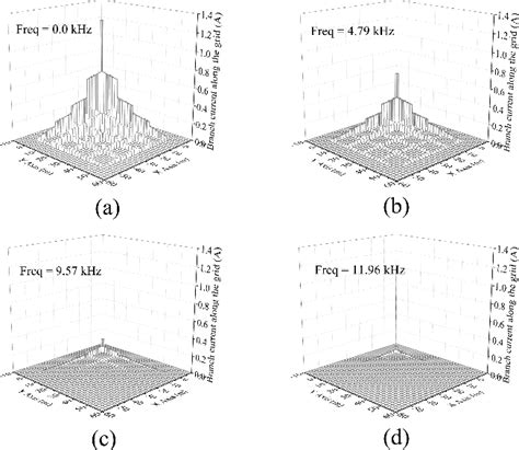 Figure 10 From Lightning Response Transient Characteristics Of Substation Grounding Grid In