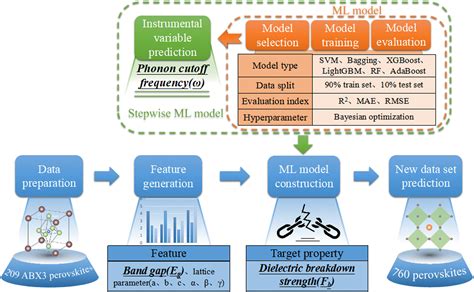 Machine Learning Assisted Discovery Of Perovskite Materials With High