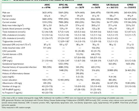 Table 1 From Improving 10 Year Cardiovascular Risk Prediction In