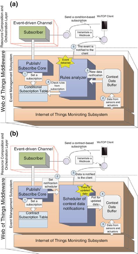 A Event Driven Communication Based On The Condition Technique B Download Scientific Diagram