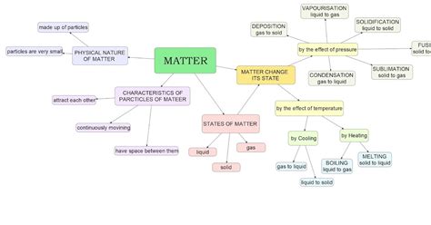 Matter In Our Surroundinds