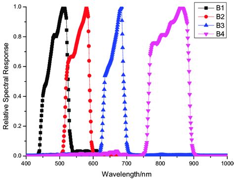 Relative Spectral Response Of Prss 1 Multispectral Camera Download Scientific Diagram