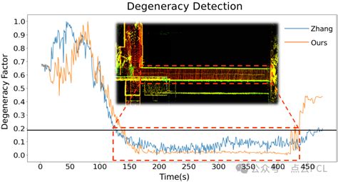 P2d Do：高斯模型退化状态感知下的 Lidar Slam 退化优化方法 知乎