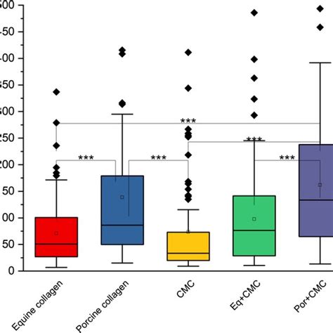 Box Plot Graph Of Pore Size Distribution In Equine Collagen Porcine Download Scientific