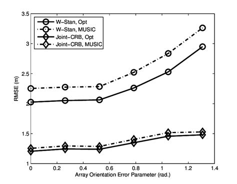 Results For Rmse Of The Joint Crb And Weighted Stansfield Algorithm Download Scientific Diagram