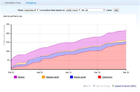 Email Integration And Csv Export For Cumulative Flow Kanban Tool Blog