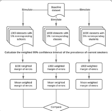 Flowchart Of The Simulation And Data Analysis Procedure This Flowchart