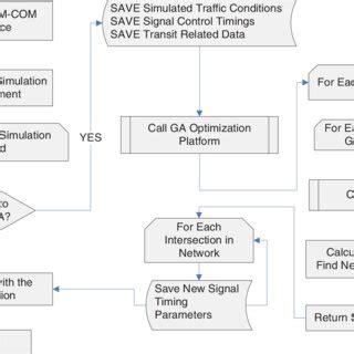 Flowchart For Optimization Process And Simulation Environment Integration Download Scientific