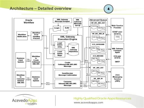 Product Analysis Oracle Xml Gateway