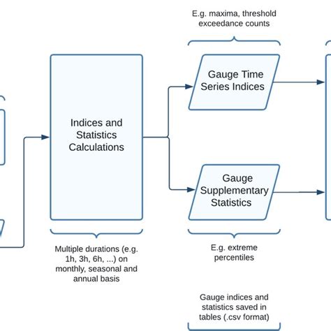 Of The Data Flow Workflow And Methods Used To Develop The Gsdr I Download Scientific Diagram