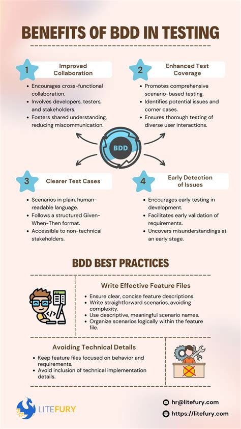 Litefury On Linkedin Bdd Softwaredevelopment Softwaretesting