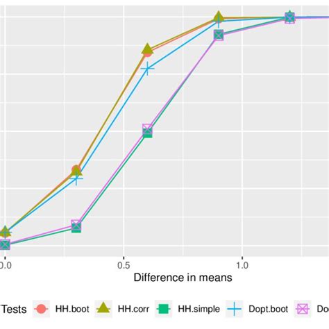 power comparison between tests i e the bootstrap t test boot the