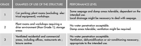 Revolutionising Waterproofing In 2017 Buildingtalk Construction News And Building Products