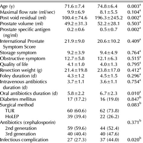 Comparisons Of Clinical Parameters Between Two Groups Download Table