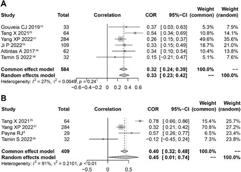 Funnel Plot Of Effect Sizes Measured As Correlations Rsi Score Rfs Download Scientific Diagram
