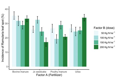 Factorial Interaction Fertilizers X Dose For Incidence Of