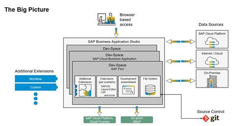 The Value Of Sap Business Application Studio Sap Community
