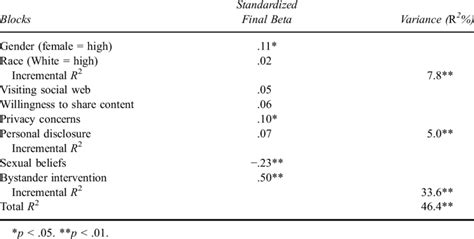 Linear Regression Examining The Impact Of Sexual Attitudes And Download Table