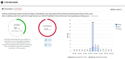 Cisas Weekly Summary Cvss 10 Vulnerabilities In Progress Loadmaster