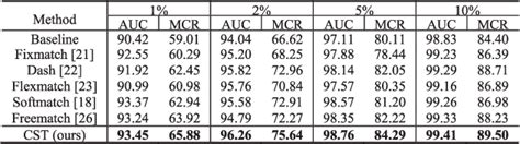 Table Ii From Class Specific Thresholding For Imbalanced Semi