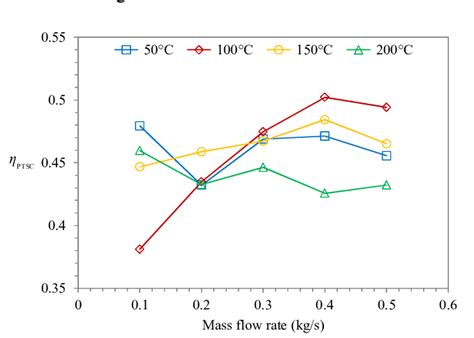 Effect Of Mass Flow Rate On The Thermal Efficiency Download