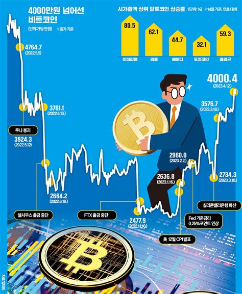 암호화폐 겨울 끝나가나金 투자자 비트코인도 주목하라