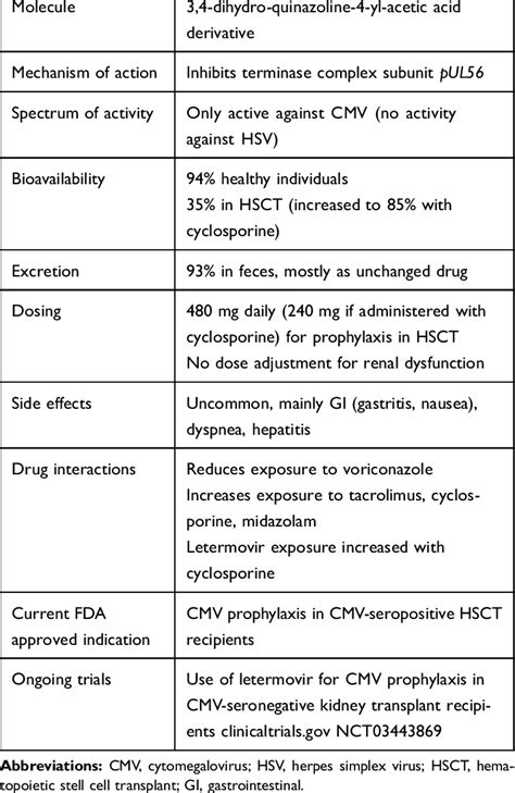 Letermovir Key Characteristics Download Scientific Diagram