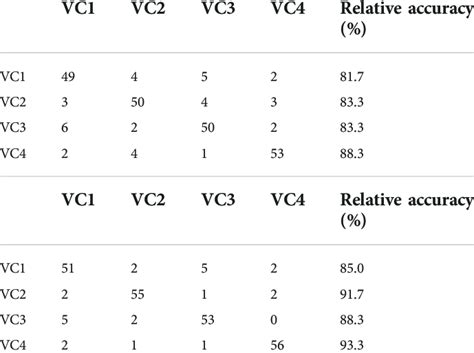 Confusion Matrix For Texture Discrimination A Texture Without