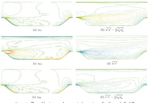 Figure 22 From Dns Of Flows Over Periodic Hills Using A Discontinuous Galerkin Spectral Element