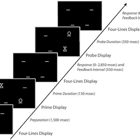 Diagram Of The Stimulus Displays And Timing Of Events In The Spatial Download Scientific