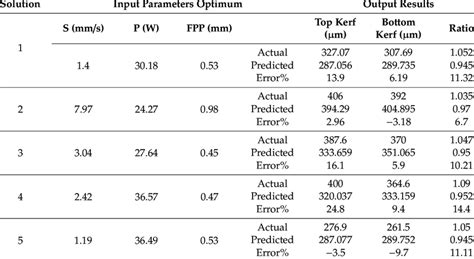 Input And Output Parameters For Optimum Settings Download Scientific