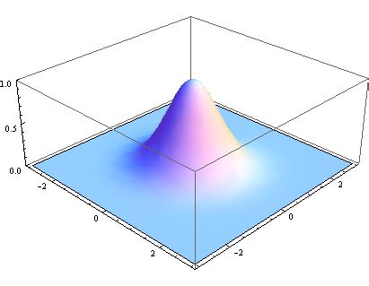 Gaussian Blur Algorithm PixelsTech