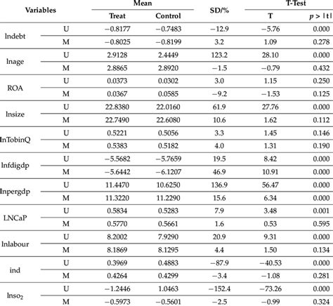Propensity Score Matching Method Difference In Differences Psm Did