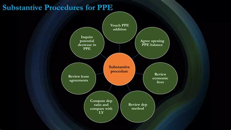Audit Of Property Plant And Equipment Ppe And Cash And Cash Equivalents Cce Pptx