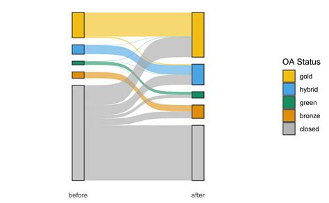 Scholarly Communication Analytics Analysing And Reclassifying Open Access Information In Openalex