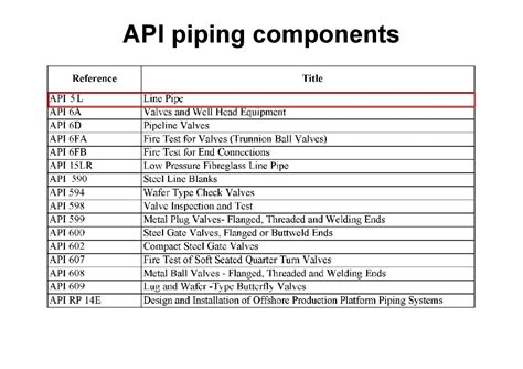 ASME ASTM PIPING COMPONENTS LIST