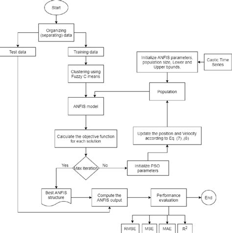 The Proposed Anfis With Pso Algorithm Download Scientific Diagram