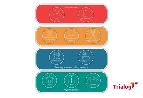iot systems and interoperability trialog