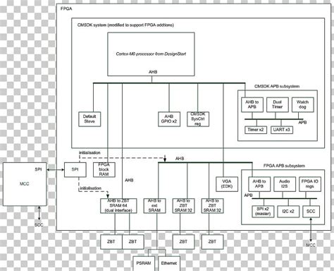 Arm Cortex M3 Field Programmable Gate Array Diagram Computer Hardware Png Clipart Angle Area