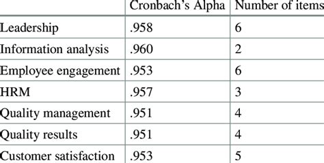 Reliability Score For The Variables Download Scientific Diagram