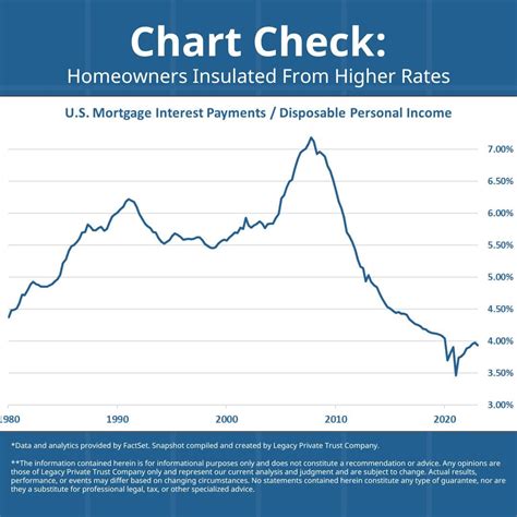 Legacy Chartcheck Despite Spiking Mortgage Rates Homeowners Remain Largely Insulated From