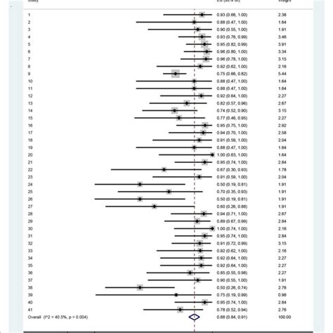 Forest Plot Of Estimates And 95 Confidence Intervals Of The