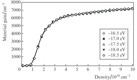 Peak Material Gain As A Function Of Carrier Density Injection For The