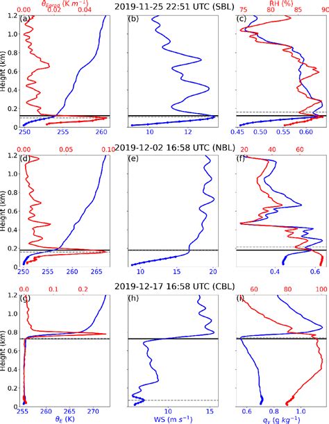 Figure 1 From The Characteristics Of Atmospheric Boundary Layer Height Over The Arctic Ocean